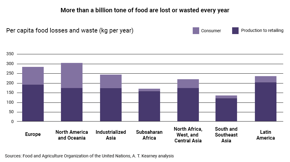 Digital Supply Chain: Fresh Fruits & Vegetables - SourceTrace Systems